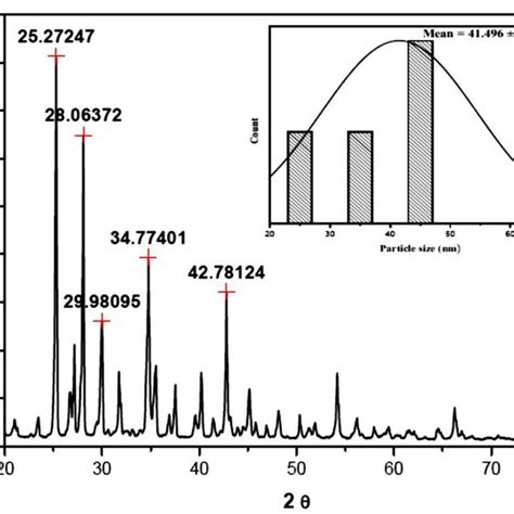 Xrd Pattern Of Ascorbic Acid Ir Spectra Of Ascorbic Acid Is Presented