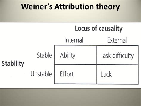 Lesson 6 Attribution Theory 1 To Understand The Concept Of