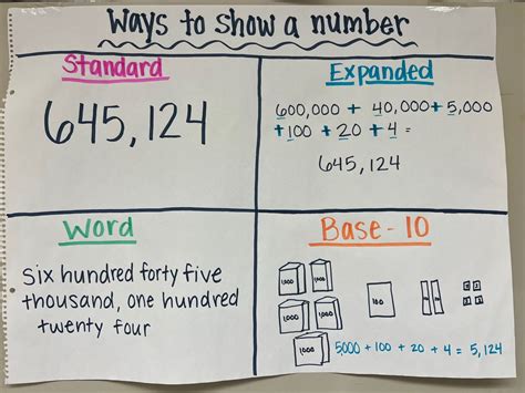 Number Anchor Chart Ideas