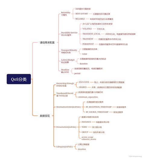 Dds通信中间件——qos策略dds Qos策略 Csdn博客