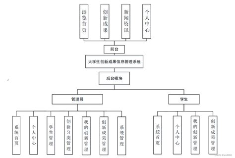java php node js python基于java的大学生创新成果信息管理系统的设计与实现【2024年毕设】 csdn博客