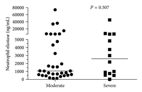Analysis Of The Effect Of The Severity Of Airflow Obstruction On