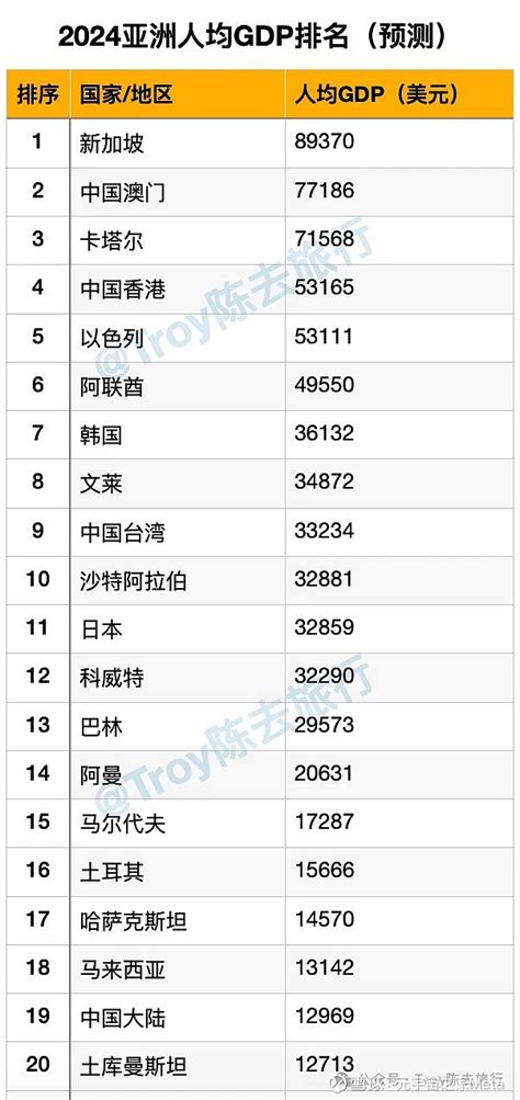 2024亚洲人均gdp排行榜：新加坡继续领跑 在经济全球化的背景下，人均gdp一直是衡量一个地区经济发展水平的重要指标。最新的2024亚洲人均