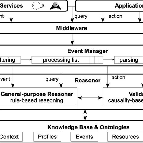Event Management Framework Architecture Download Scientific Diagram