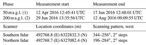 Amt Filtering Of Pulsed Lidar Data Using Spatial Information And A Clustering Algorithm