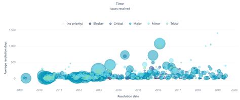 Eazybi The Easiest Business Intelligence Tool At A Glance