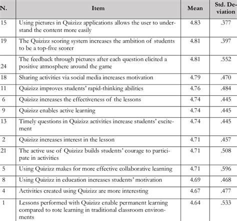 Effectiveness Of The Quizizz Application Download Scientific Diagram