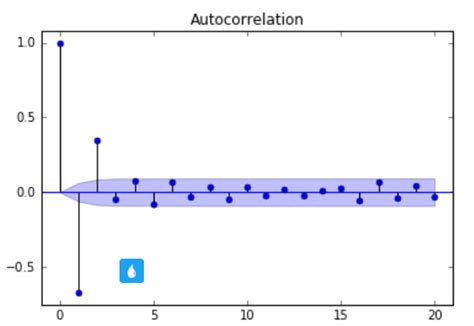 Autocorrelation And Partial Autocorrelation In Time Series Data By