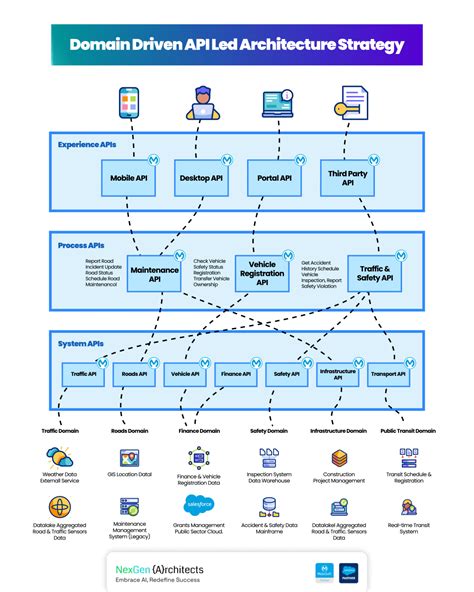 Nexgenarchitects Apistrategy Domainledapi Apiarchitecture Mulesoft