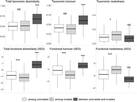 Observed Levels Of Taxonomic Beta Diversity And Functional Beta Download Scientific Diagram