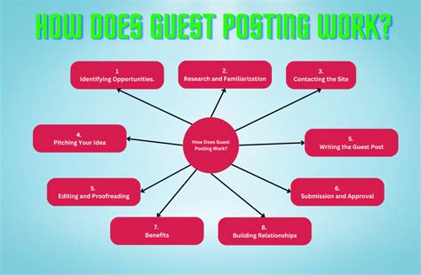 Is Guest Posting Worth It What Do Seo Experts Say