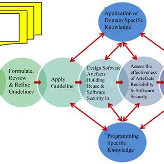 PDF Guidelines Based Software Engineering For Developing Software Components