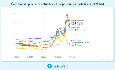 Baromètre électricité l évolution des prix en France et en Europe