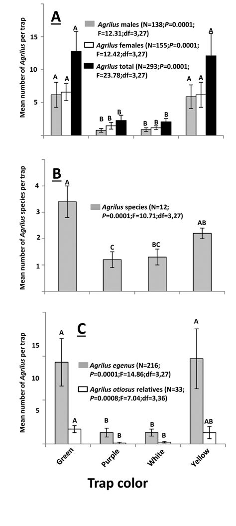 Mean Number Of A Agrilus Males Females And Total B Agrilus Species