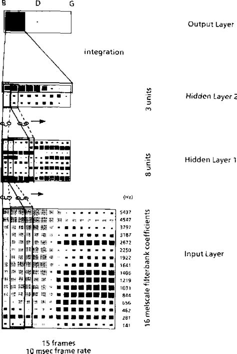 Figure 2 From Phoneme Recognition Using Time Delay Neural Networks