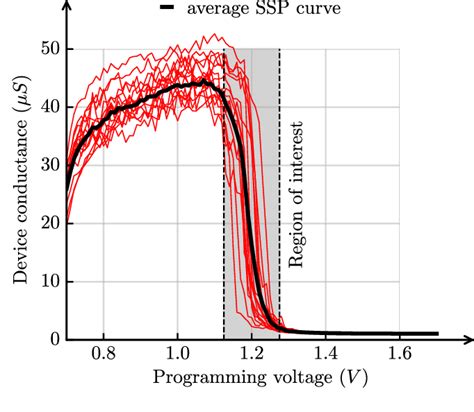 Figure 7 From A Multi Memristive Unit Cell Array With Diagonal