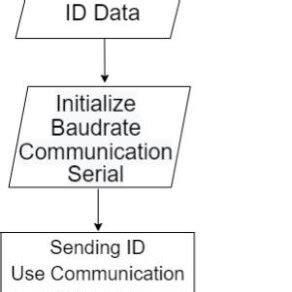 Flowchart Of Transmitter Download Scientific Diagram