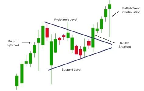 Pennant Chart Pattern Definition Types And Trading Strategies Fastex