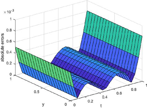 Absolute Errors At β 05 A 0 B 0 N 3 Download Scientific