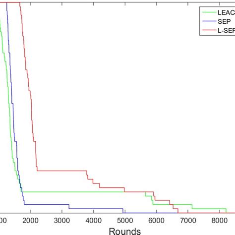 comparision of alive nodes in proposed protocol with leach and sep