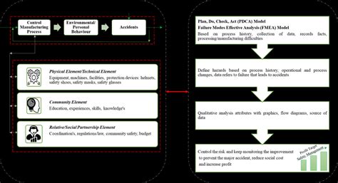 Schematic Methodology Diagram Designed For Proposed Dynamic Industrial