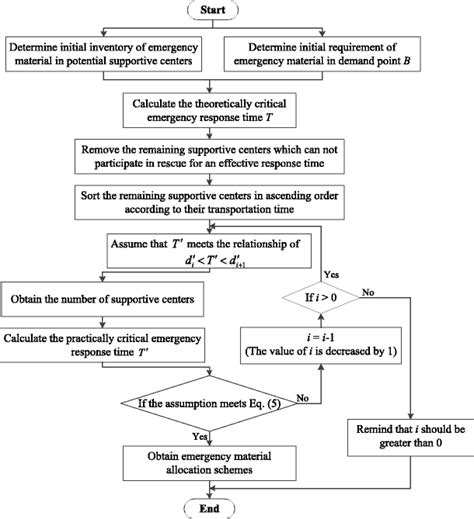 The Framework Schema Of Emergency Material Allocation Algorithm Download Scientific Diagram