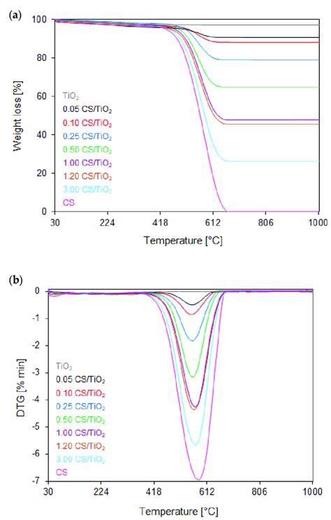 A Tg And B Dtg Curves Of Reference Tio2 Unmodified Cs And