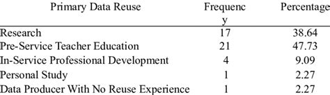 Primary Areas Of Data Reuse N 44 Interviewees Download Scientific