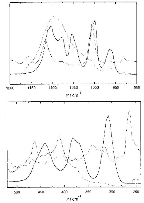 Comparison Between Emission Solid Line Ir Dotted Line And Raman Download Scientific