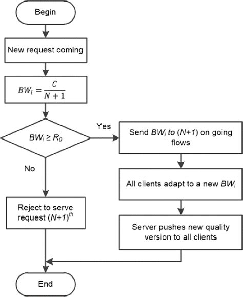 Figure 2 From Qoe Aware Bandwidth Allocation For Multiple Video