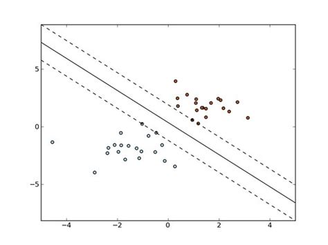 Plot The Maximum Margin Hyperplane With Scikitslearn
