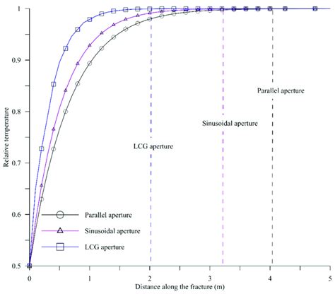Propagation Of Thermal Fronts In The Fracture For Different Types Of Download Scientific