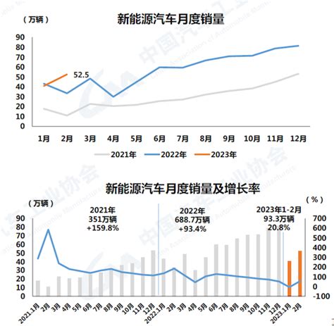 中汽协：2月汽车产销呈两位数增长 新能源渗透率达26 6 国际在线移动版