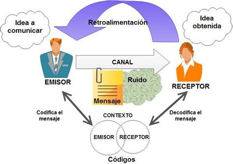 Tipos De Comunicacion Humana