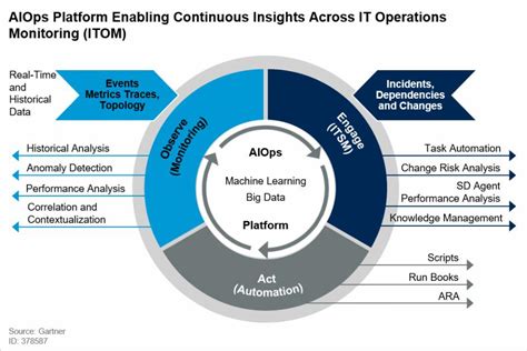 how aiops enables self healing it systems plotch ai posted on the