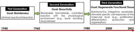The Evolution Of Biomaterials Science And Technology Download