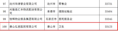河北民营企业百强榜发布！唐山这些企业上榜→