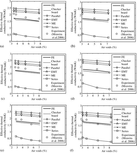 Variation Of Effective Thermal Conductivity With Air Voids For Groups