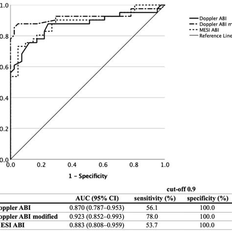 Diagnostic Efficacy Of The Doppler Modified Doppler And Mesi Abi