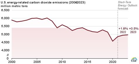 EIA Expects U S Energy Related Carbon Dioxide Emissions To Increase In