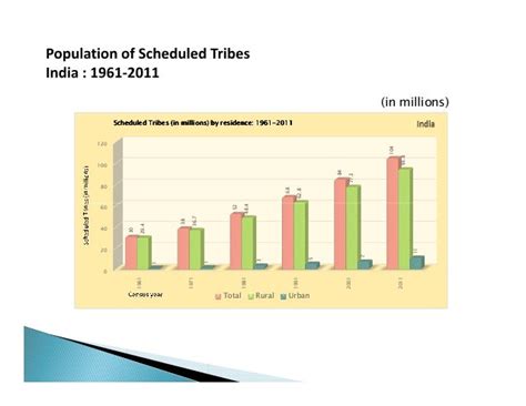 Scheduled Tribes In India As Revealed In Census 2011