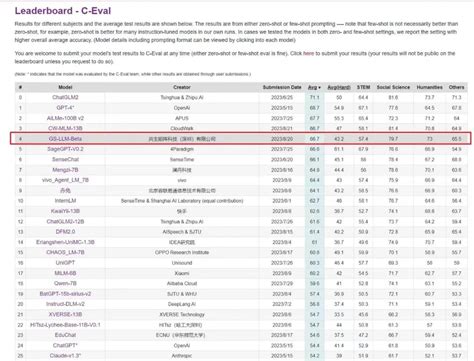 首款大模型杀进c Eval榜单前三，这家仅成立两个月的初创公司凭什么？ 腾讯云开发者社区 腾讯云