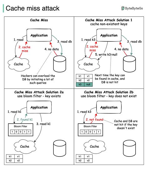 Cache miss attack - by Alex Xu - ByteByteGo Newsletter