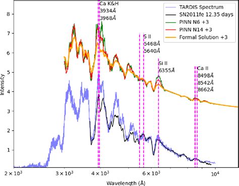 Figure 6 From Using Physics Informed Neural Networks For Supernova