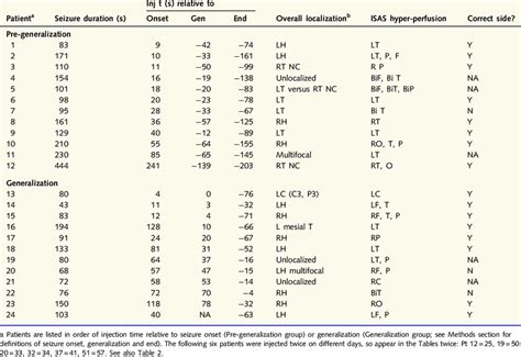 Ictal Spect Increases Localization And Lateralization Of Seizure Onset Download Table