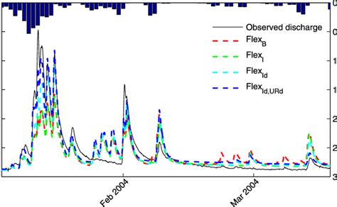 Hydrograph Simulation On A Subset Of The Calibration Record Of The Download Scientific
