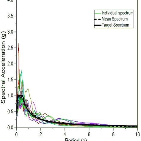 A Acceleration Response Spectrum For Dbe B Acceleration Response