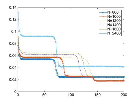Distance To 4d Var Solution At Each Iteration Of Lbfgs In Minimizing Download Scientific
