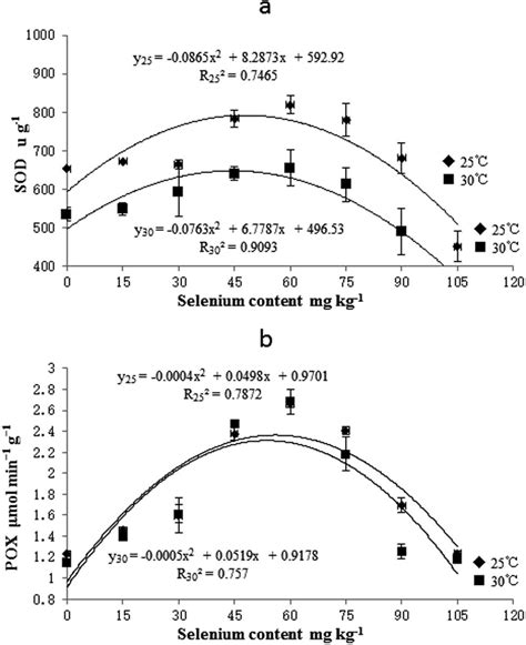 Effects Of Selenium Seed Priming On Sod And Pox Of Rice Seedlings At Download Scientific