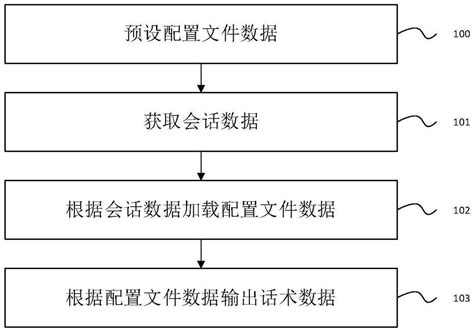 Robot Configurable Verbal Skill Generation Method System And Device